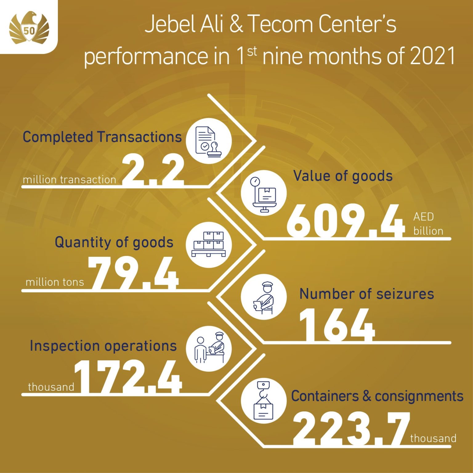 Dubai Customs Jebel Ali Centre Completes 2 2mn Transactions For Q1 Q3 Dubai Customs Jebel Ali Centre Completes 2 2mn Transactions For Q1 Q3