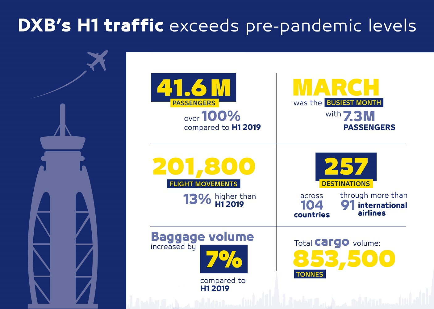 DXB’s H1 traffic surpasses pre-pandemic levels with operational ...