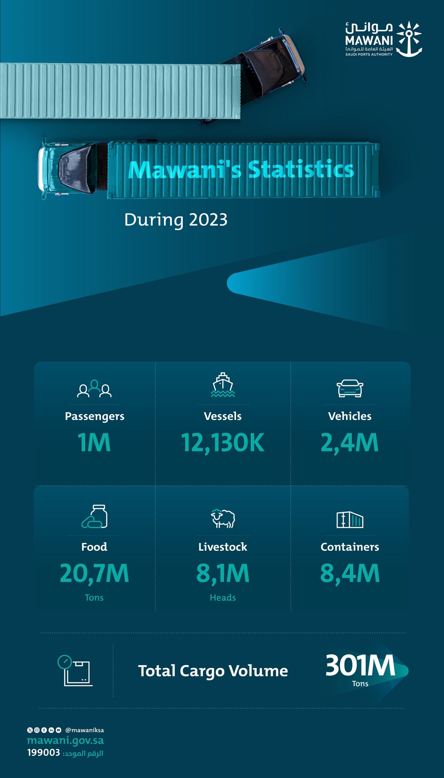 Saudi Ports Authority "Mawani", announced a 12.07% increase in ...
