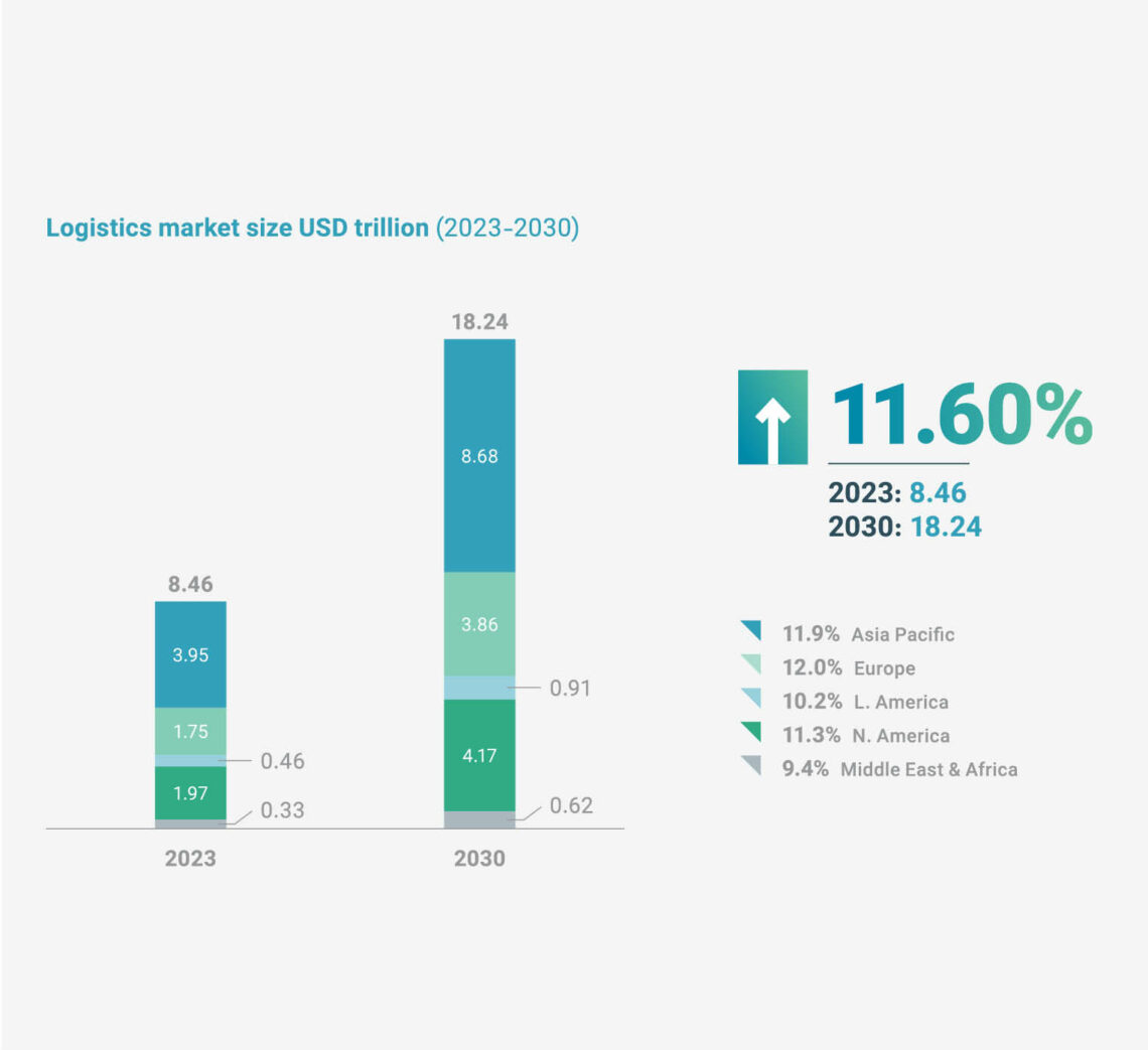 Five trends: Disrupting or driving logistics growth ...